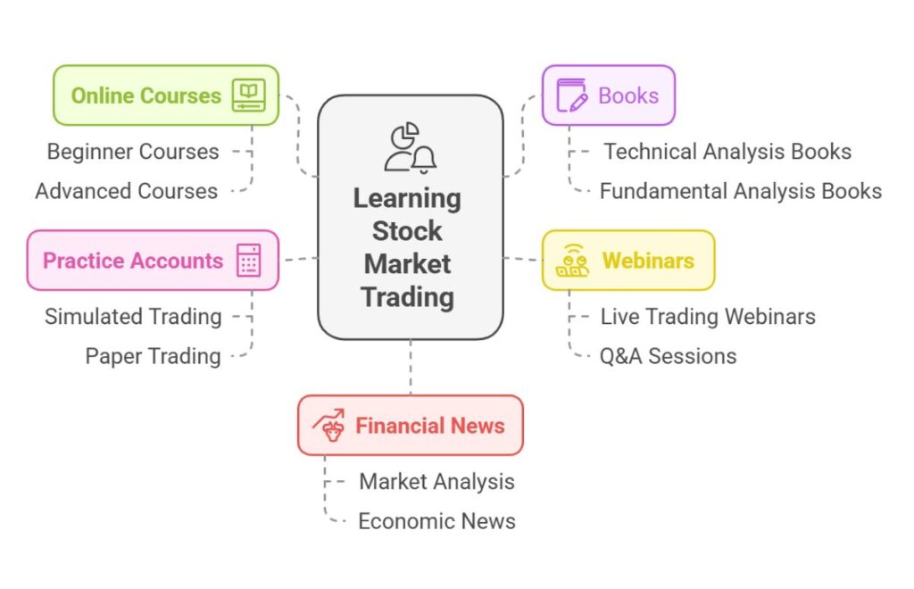 #10 Best Ways To Learn Stock Market Trading In India In 2025